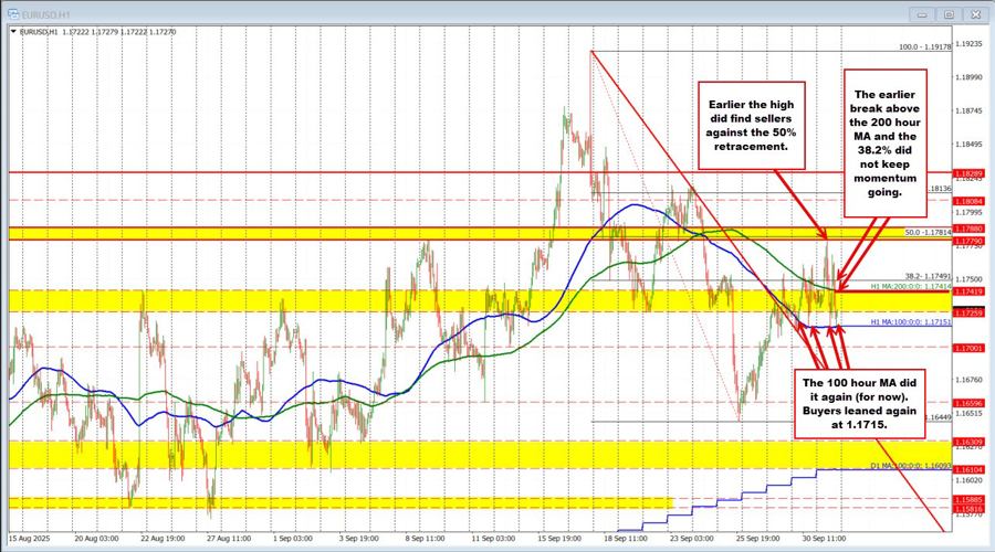 Whoops, it did it again. The EURUSD bounces again off the 100 hour MA. | investingLive